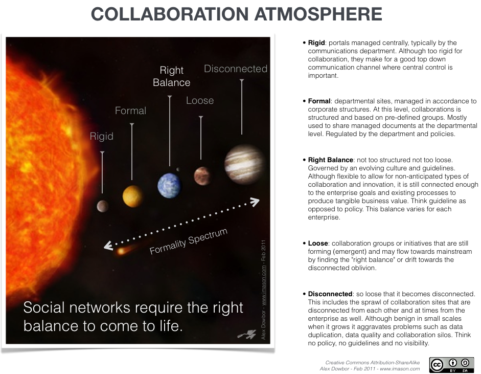 Social Intranet – The Intersection Diagram | ... or not