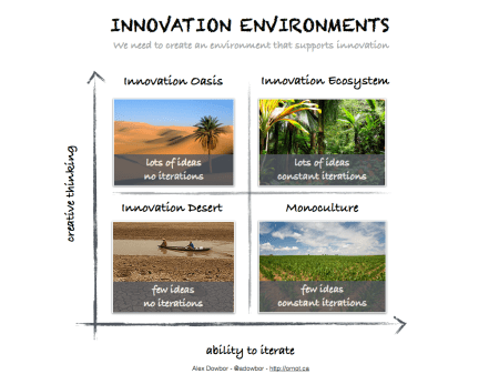 Innovation Environments – Companies Inability to Iterate Hurt ...